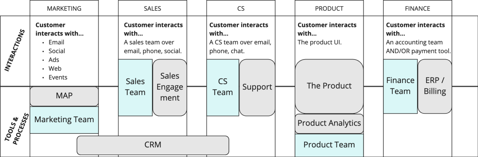B2B's 3 Most Common Approaches on Customer Data Strategy